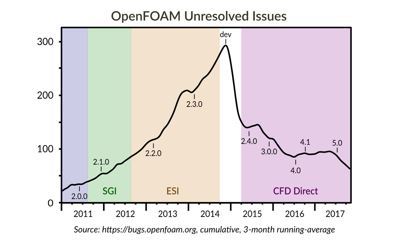 Sustainable OpenFOAM Development | CFD Direct