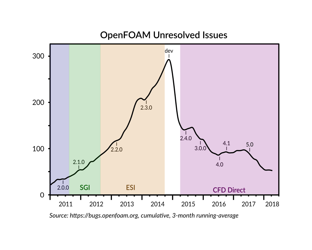 CFD Direct Year 3: 2017-2018 | Architects of OpenFOAM