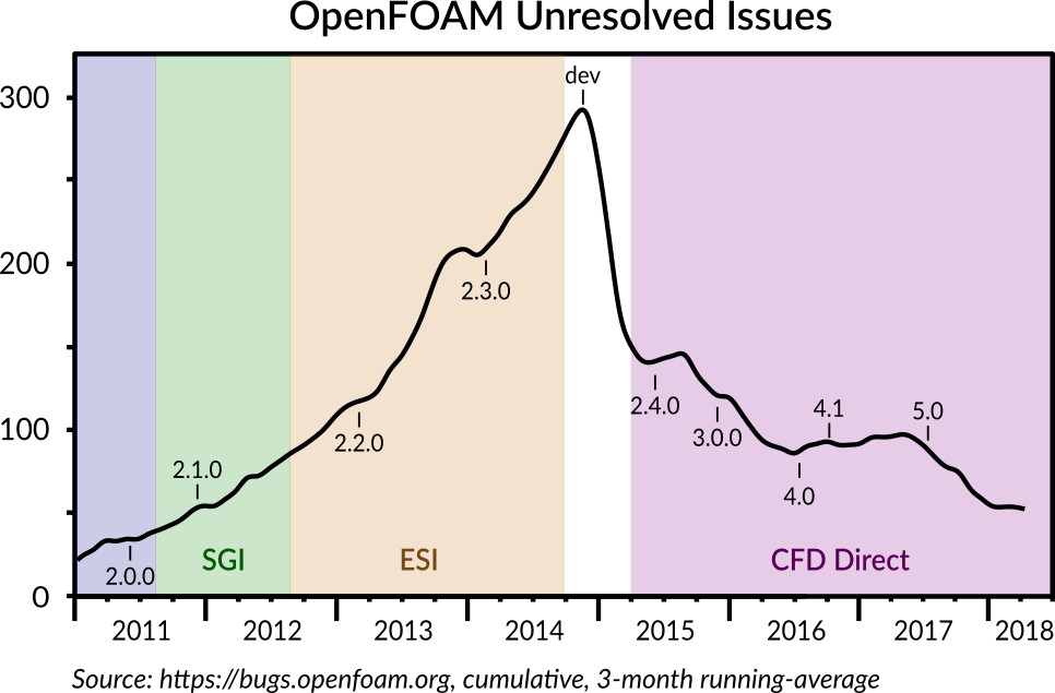 CFD Direct Year 3: 2017-2018 | Architects of OpenFOAM