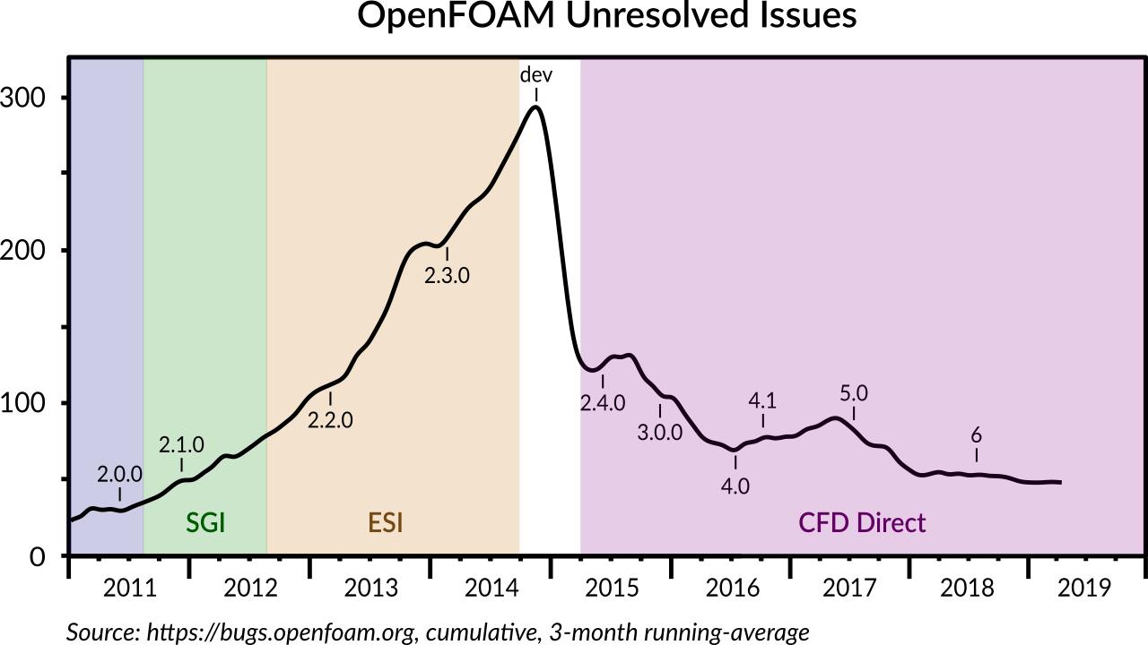 CFD Direct Year 4: 2018 -2019 | Architects of OpenFOAM
