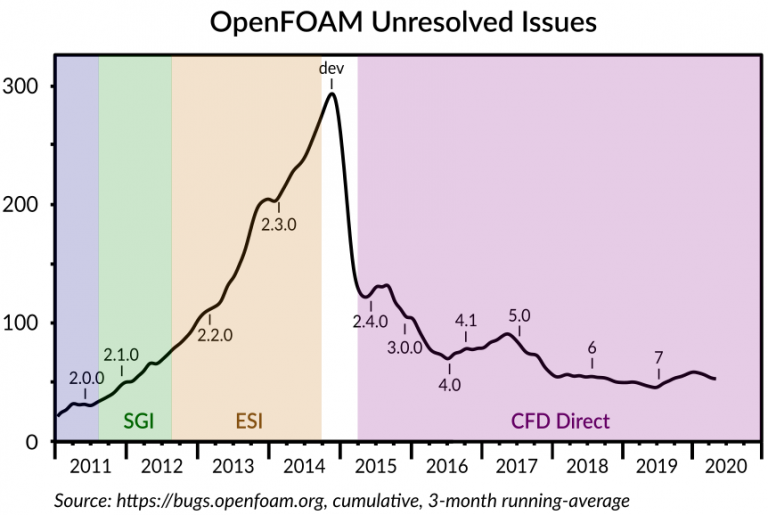 CFD Direct Year 5: 2019-2020 | Architects of OpenFOAM