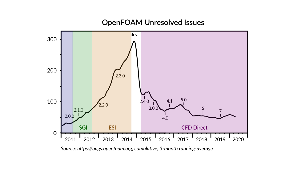 CFD Direct Year 5: 2019-2020 | Architects of OpenFOAM