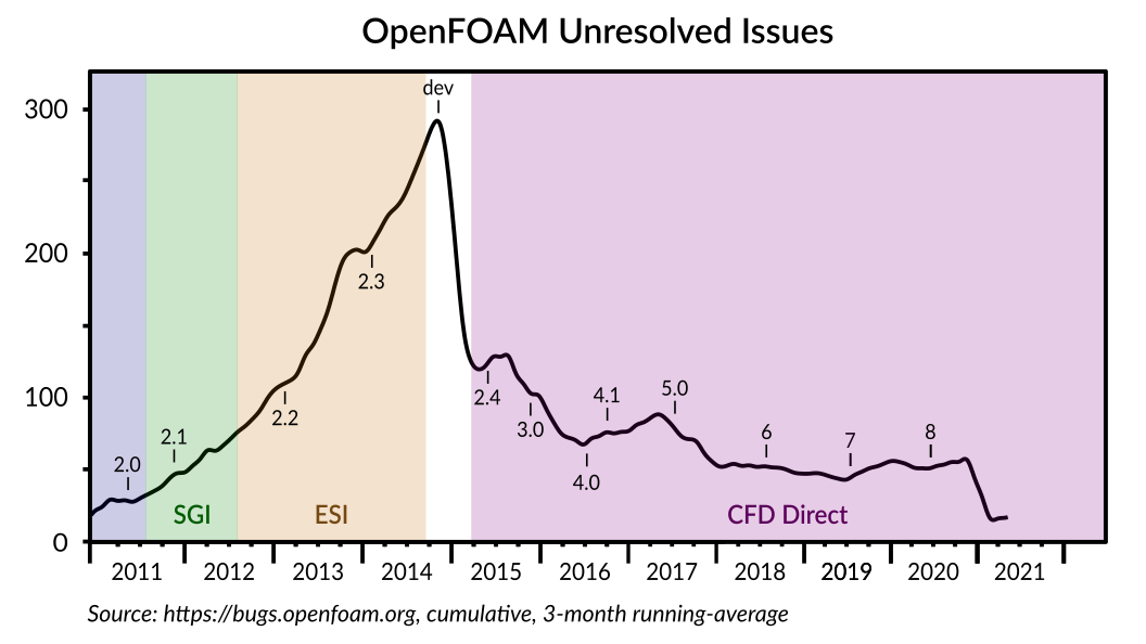 CFD Direct Year 6: 2020-2021 | Architects of OpenFOAM