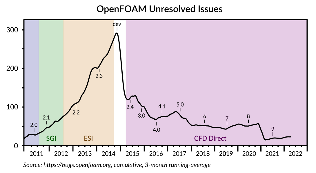 CFD Direct Year 7: 2021-2022 | Architects of OpenFOAM