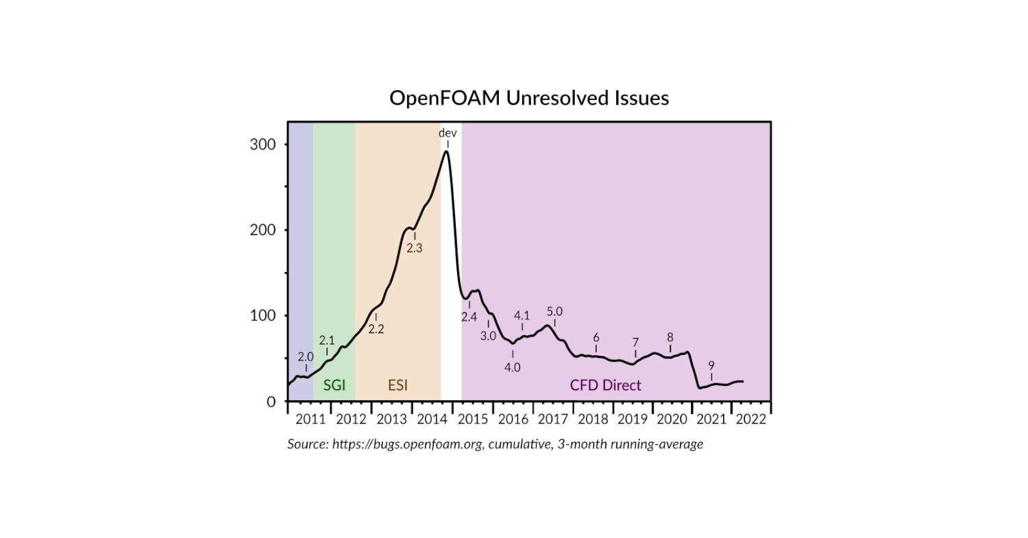 CFD Direct Year 7: 2021-2022 | Architects of OpenFOAM