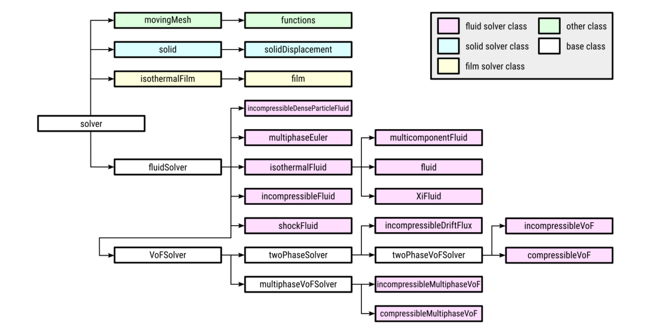 Modular Solvers in OpenFOAM | CFD Direct, Architects of OpenFOAM