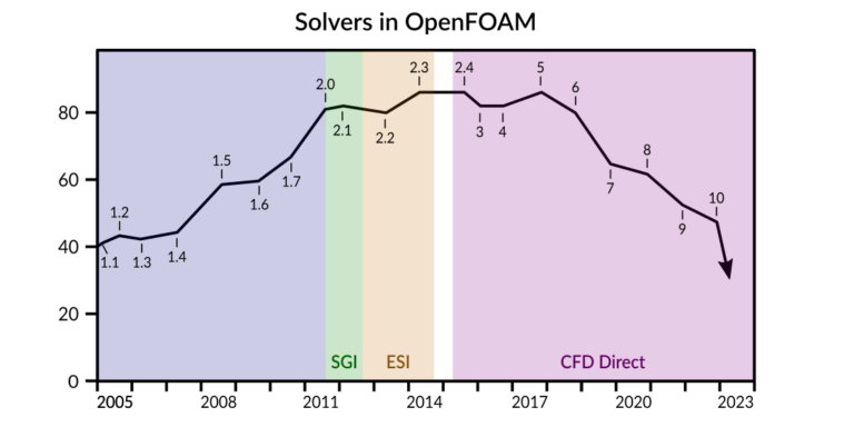Modular Solvers in OpenFOAM | CFD Direct, Architects of OpenFOAM