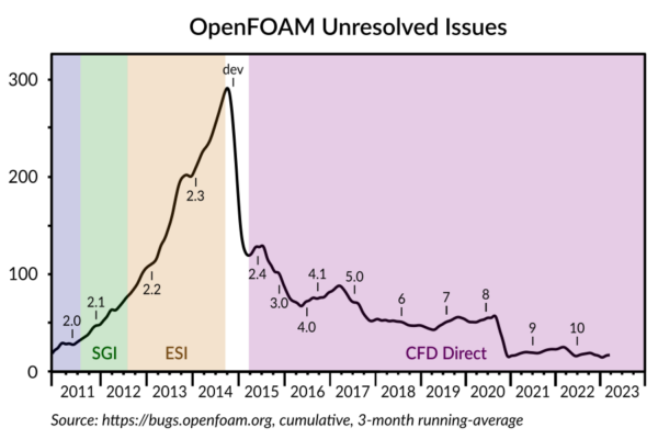 CFD Direct: 10 years (2015-2025) | Architects of OpenFOAM
