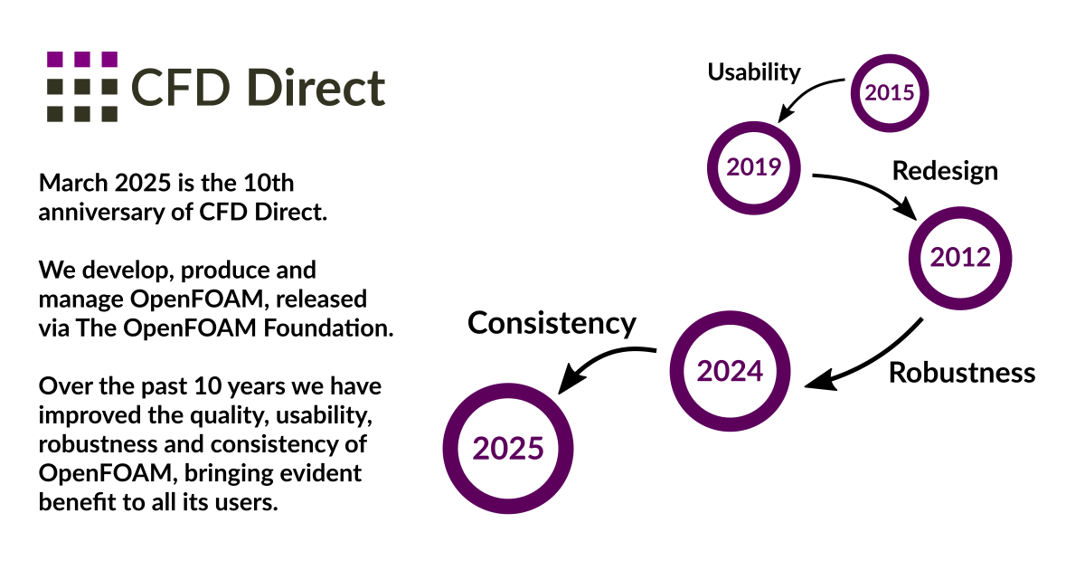 CFD Direct: 10 years (2015-2025) | Architects of OpenFOAM